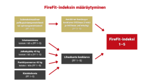 Savusukellus on vaativaa työtä: FireFit-indeksin arvo 3 on ehdoton ...